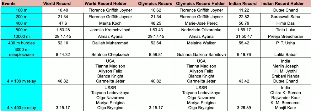 Athletics: A look at the Indian record-holders in comparison with World ...