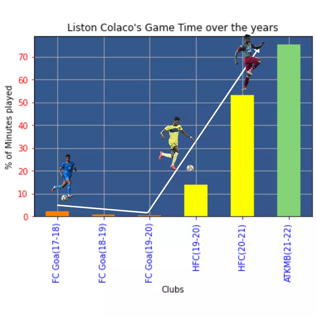 ISL 2021-22: Decoding the mystery behind Liston Colaco's consistent golazos