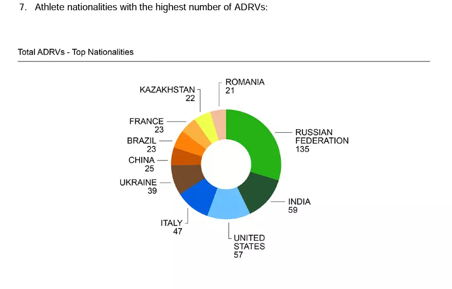 India takes podium in Doping, second most cases after Russia