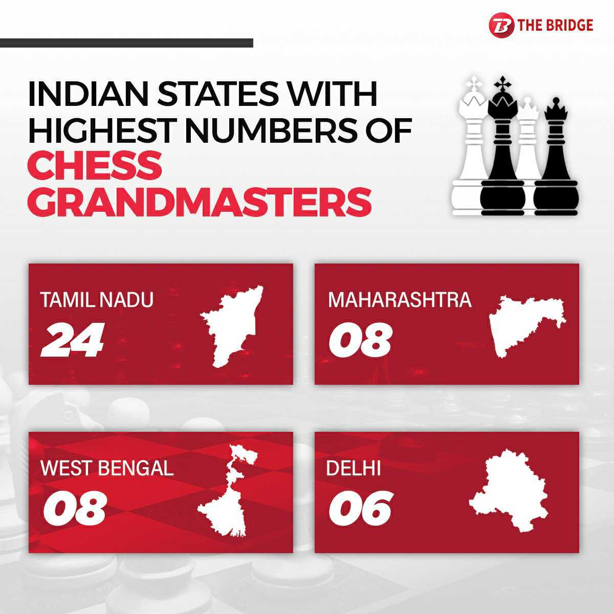 24 out of 67 Grandmasters in India are from Tamil Nadu